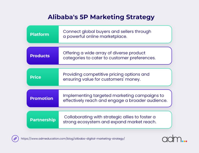 Alibaba's Digital Marketing Strategies : Deep Dive-in