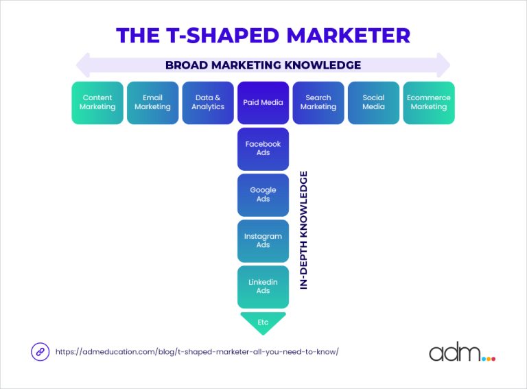 T-Shaped Marketer: All You Need To Know