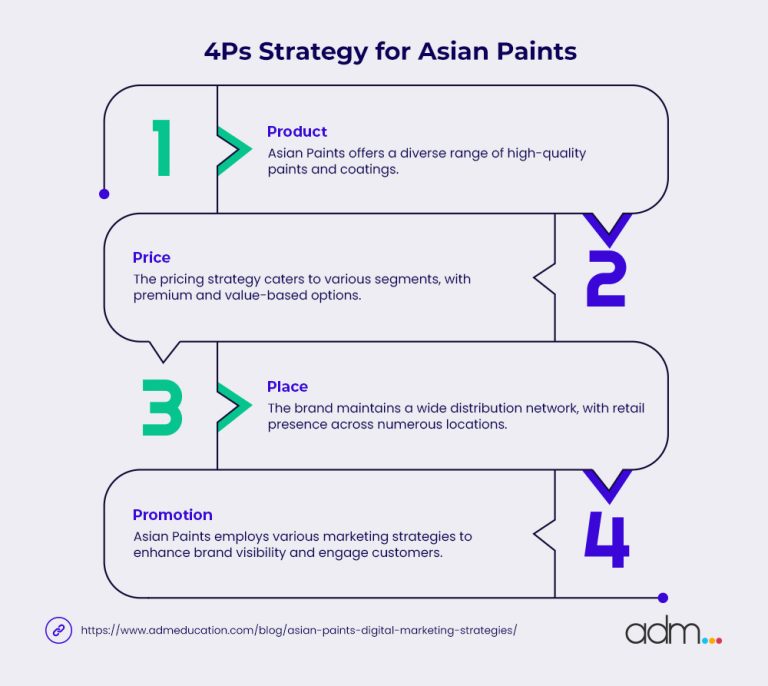 Asian Paints' Digital Marketing Strategies : A Brief Study
