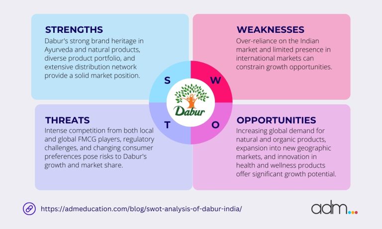 Complete SWOT Analysis of Dabur India in 2026