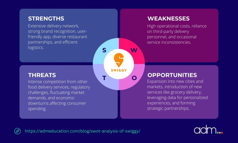 Extended SWOT Analysis of Swiggy in 2025